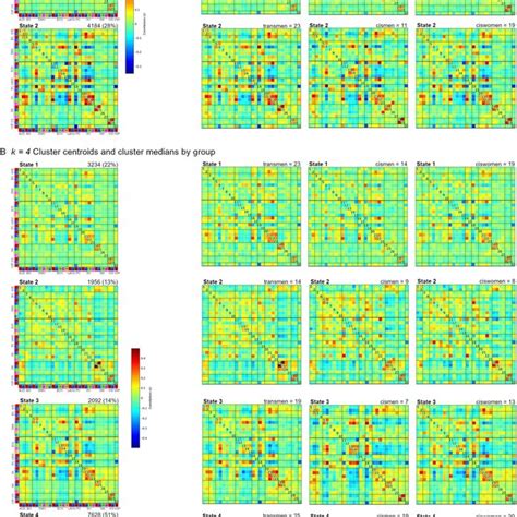 Cluster Centroids Of The Whole Sample And Group Specific Cluster