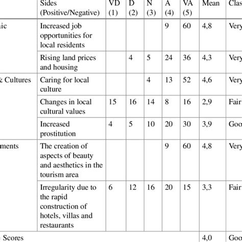 Respondent Perception Class Category Download Scientific Diagram