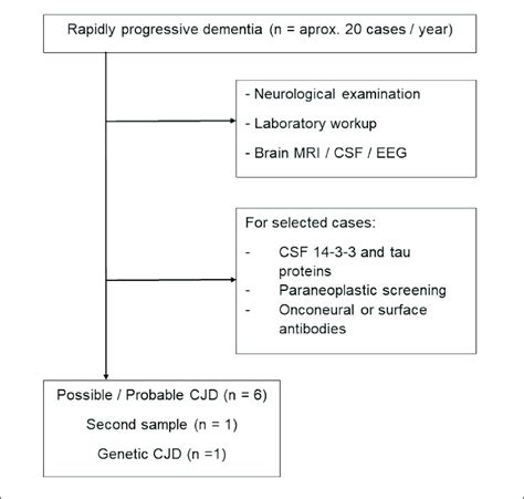 Flowchart Of Samples Included For Rt Quic Analysis Download