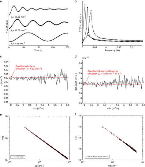 Brownian Motion Combined With A Constant Drift Simulation Results For