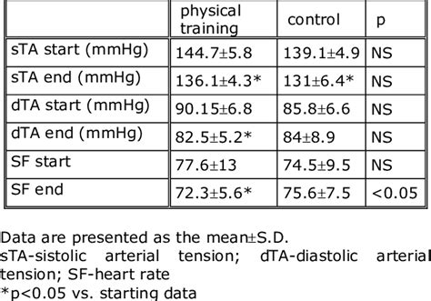 Cardiovascular Parameters Download Table