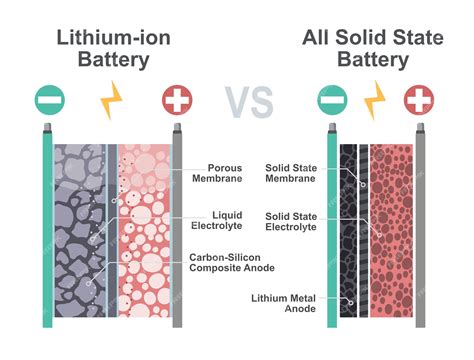 Premium Vector Solid State Battery Vs Lithium Ion Battery Diagram Show Material Technology