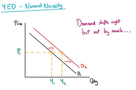 Income Elasticity Of Demand — Mr Banks Tuition Tuition Services Free