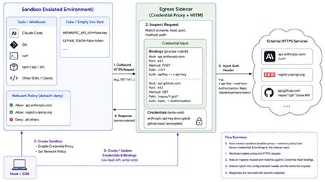 Credential Vault Opensandbox