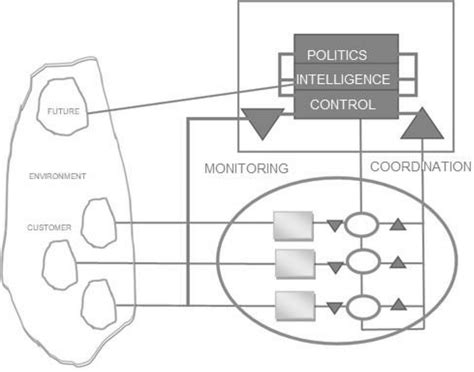 Viable System Model The Beer Model Download Scientific Diagram