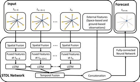 Spatiotemporal Deep Learning Network For High Latitude Ionospheric