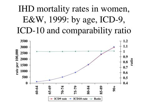 Ppt What Impact Will Implementation Of Icd 10 Have On Mortality Statistics By Cause In The