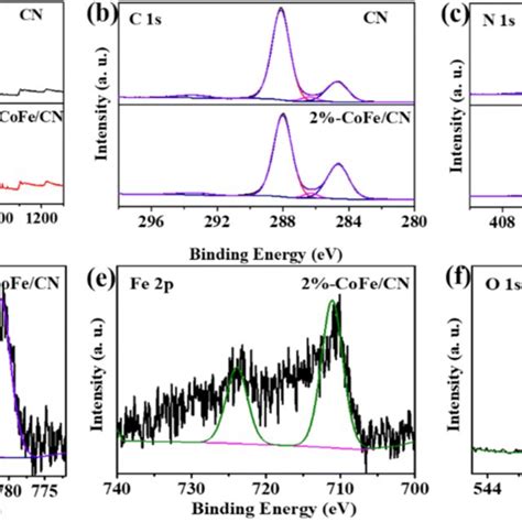 Xps Survey Spectra A And High Resolution Spectra Of C 1s B N 1s