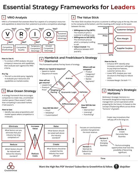 Essential Strategy Frameworks For Leaders Credits To Alan Aj Silber Follow Him For More