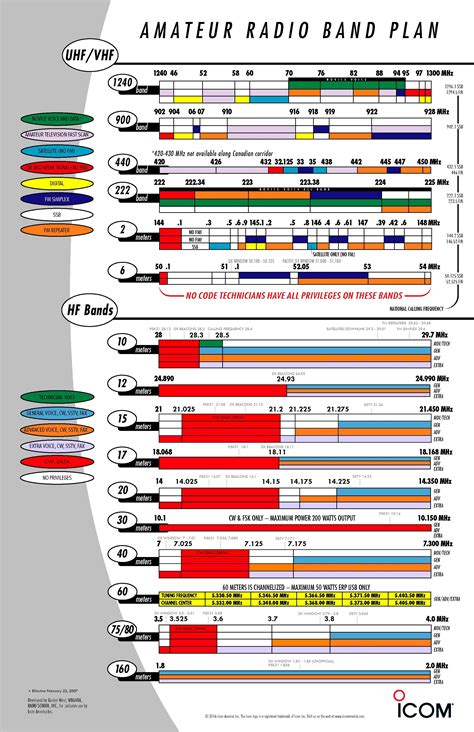 Printable Ham Frequency Chart