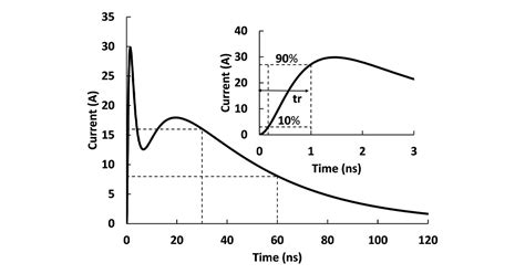In Compliance Magazine On Linkedin A Look Into Generator Waveforms Do