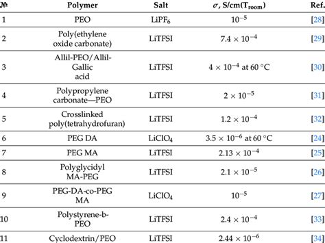 The Compositions And Conductivity Of Some Solid Polymer Electrolytes Download Scientific Diagram