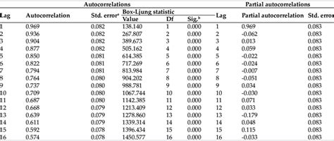 Autocorrelation And Partial Autocorrelation Functions Of Average