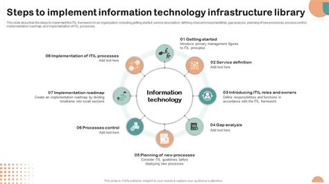 Steps To Implement Information Technology Infrastructure Library Itil Overview Ppt Example