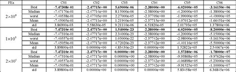 Table I From Constrained Real Parameter Optimization With A Gradient Repair Based Differential