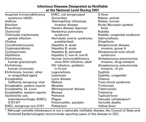 Summary Of Notifiable Diseases United States 2001