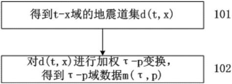 Seismic Data Processing Method And Device Eureka Patsnap