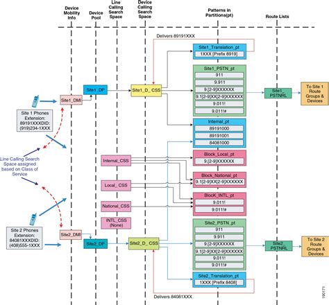 Cisco Unified Communications Srnd Based On Cisco Unified Callmanager 4x Device Mobility