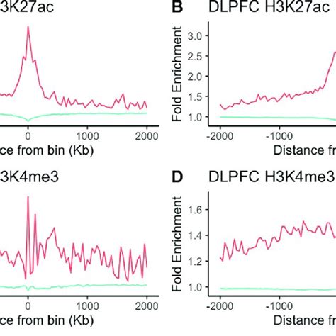 H3k4me3 And H3k27ac Chip Seq Peaks Are Enriched At Fires X Axis Is The