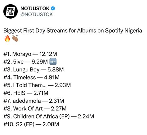Notjustok.com | Biggest First-Day Album Streams on Spotify Nigeria #wizkid #davido #burnaboy # ...