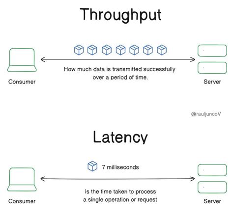 telecomhall on linkedin throughput vs latency sujeeth p