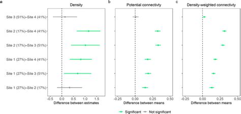 difference between site specific a density estimates b mean