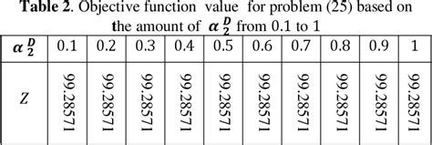 table 2 from a goal programming approach for fuzzy flexible linear programming problems