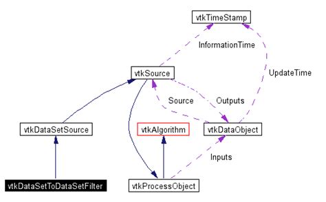 Vtk Vtkdatasettodatasetfilter Class Reference