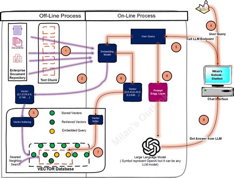 Chatbot To Query Enterprise Documents Using Large Language Model Llm