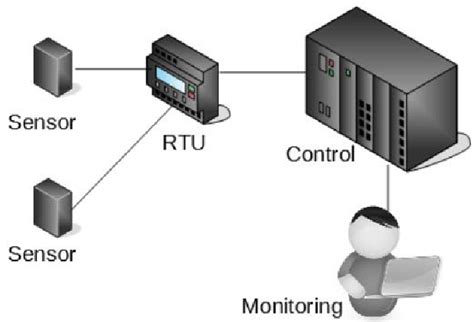 Typical Scada Network Architecture Adapted From [4] Download Scientific Diagram