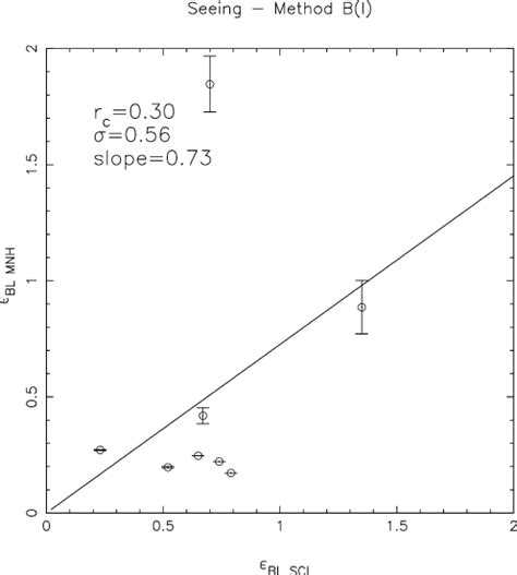 Method Bi Statistical Analysis Summary For The Boundary Layer Seeing
