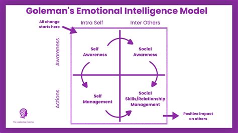 Golemans Emotional Intelligence Model