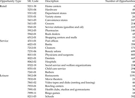 Six Digit Sic Codes Representing Popular Destinations For Out Of Home