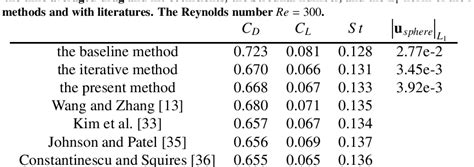 Table 2 From An Explicit And Non Iterative Moving Least Squares Immersed Boundary Method With