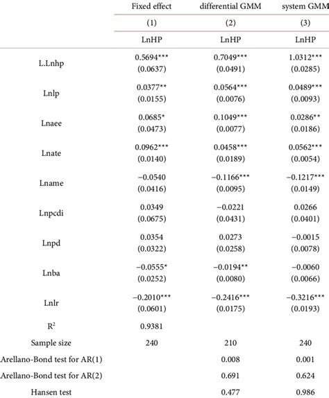 Robustness Test Of Dynamic Panel Download Table