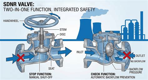 Stop Check Valves Sdnr One Valve Two Functions