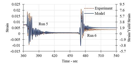 6 Comparison Of Experiment And Model Strain Histories For A Sample