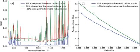 influence of atmospheric downward error and surface emissivity on