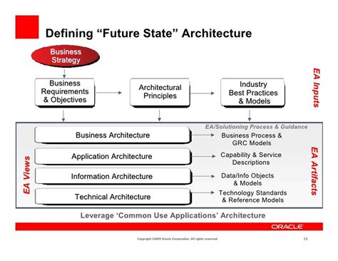 Rationalizing An Enterprise It Architecture