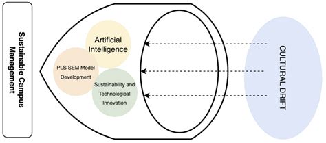 Theoretical Framework On Ai And Pls Sem For Sustainable Campus