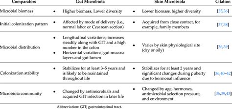 Differences Between Human Gut Microbiota And Skin Microbiota Communities Download Scientific