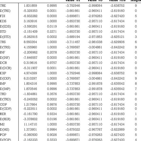 Augmented Dickey Fuller Unit Root Test Results Download Scientific Diagram