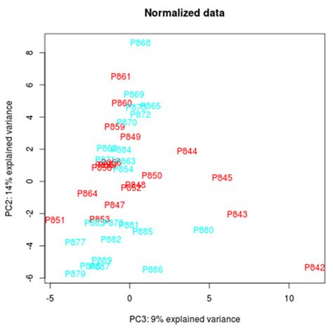 Principal Component Analysis Pca From All The Mirnas Identified In Download Scientific