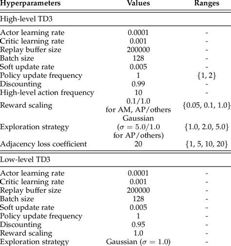 hyperparameters used in continuous control tasks am and ap in the
