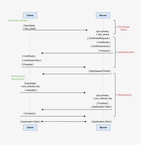 Message Flow Of 0 Rtt Authentication In Psk Mode Download Scientific