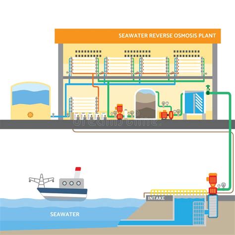 Seawater Reverse Osmosis System Stock Vector Illustration Of