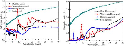 Figure 1 From Determination Of Aerosol Size Distribution From Angular