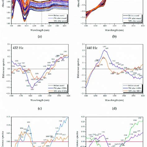 Near Infrared Spectra Of Tested Pure And Mineral Waters And Difference Download Scientific