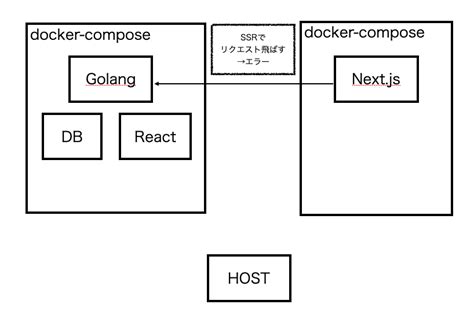異なるdocker環境でssrする方法 株式会社curucuru（キュルキュル）