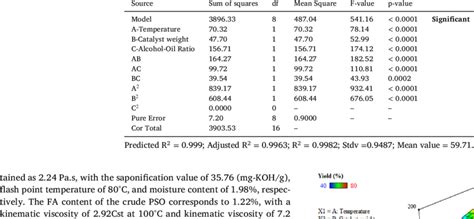 Anova For Quadratic Model Developed Download Scientific Diagram